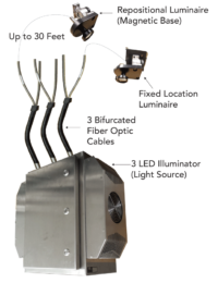 Hazardous Location Lighting Systems - RSL Fiber Systems